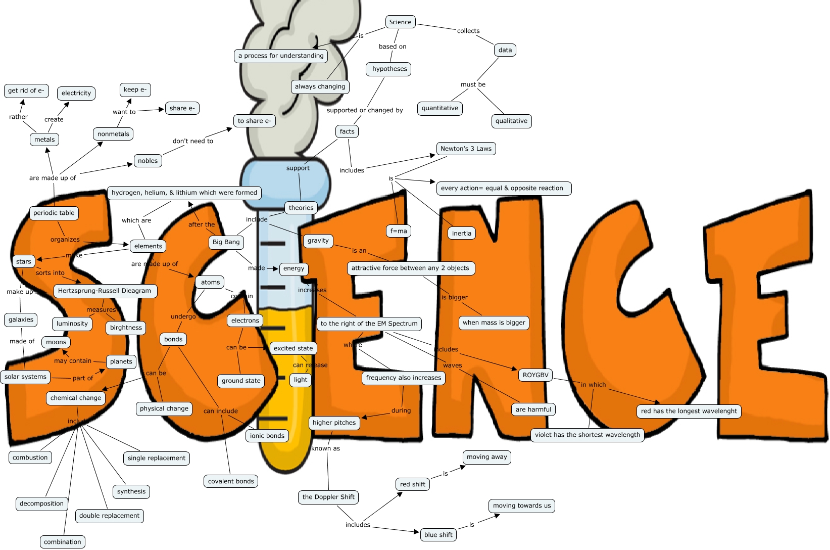 Evolution of Thought, Chemistry, and Cosmic Evolution - How do these connect?